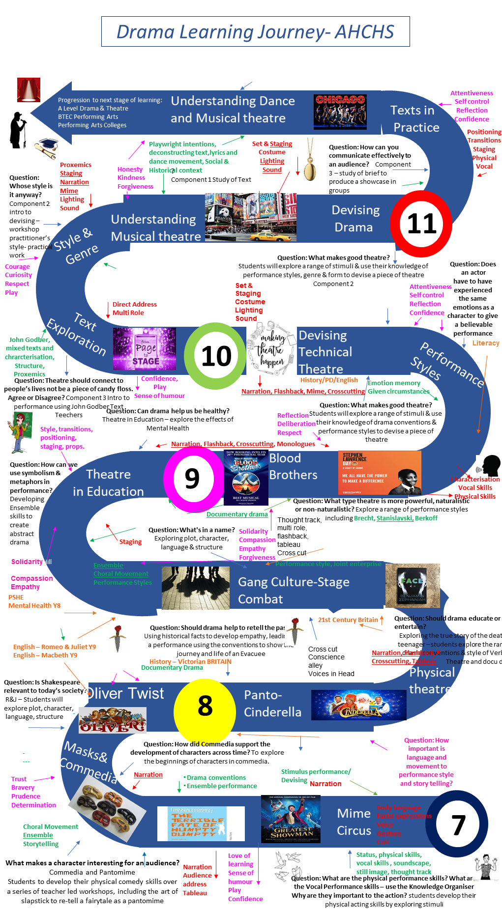 Drama | All Hallows Catholic High School