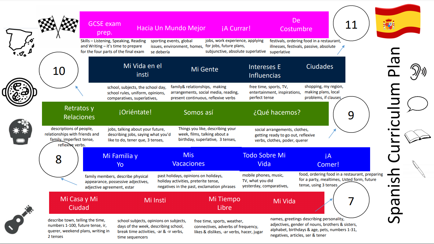 Foreign Languages - All Hallows Catholic High School