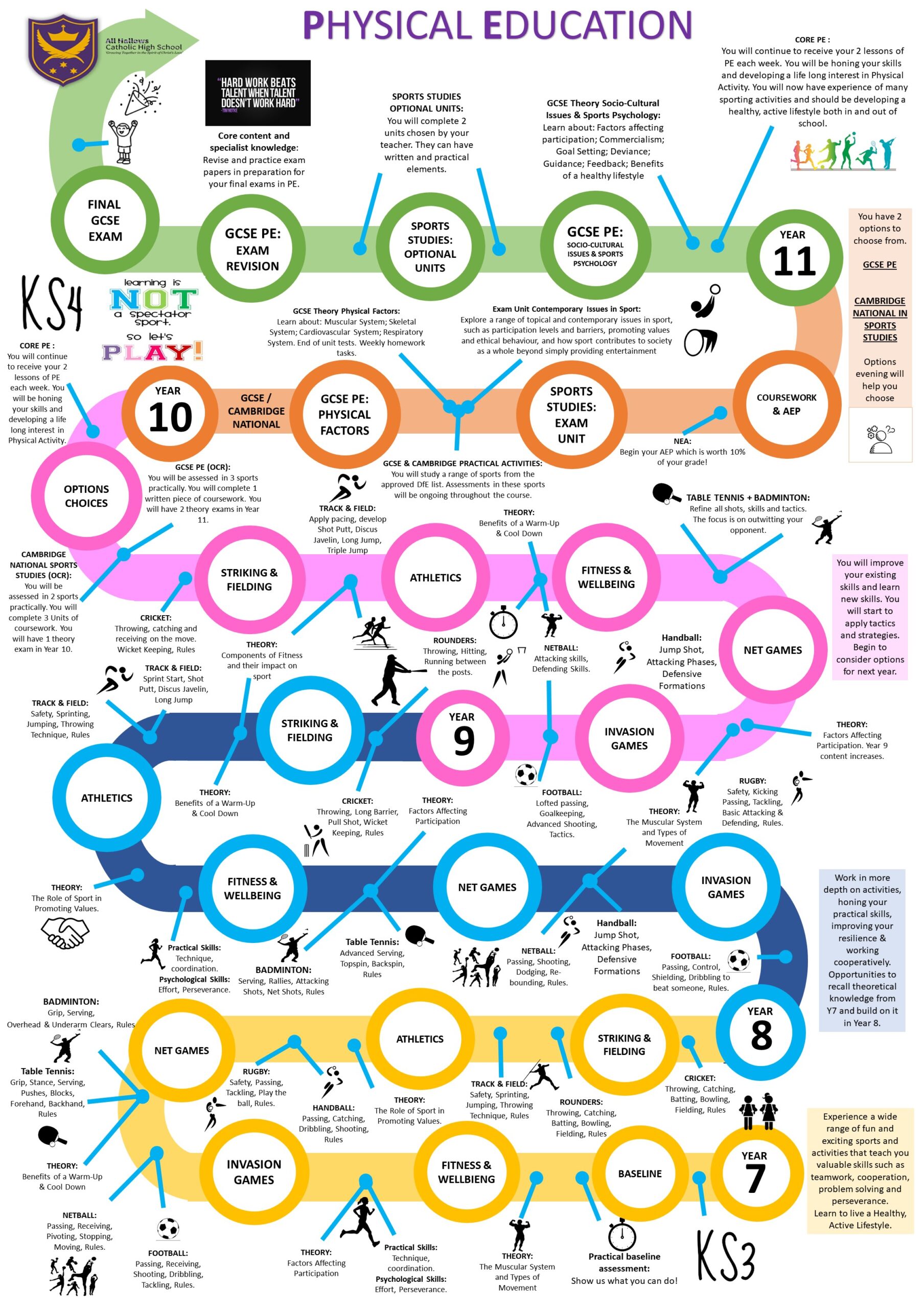 Physical Education - All Hallows Catholic High School